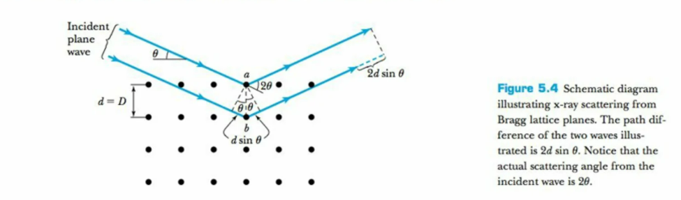 Solved Incident plane wave 2d sin 29. d=D 910 b d sin Figure | Chegg.com