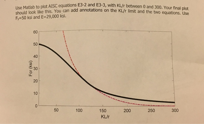 Solved Use Matlab to plot AISC equations E3-2 and E3-3, with | Chegg.com