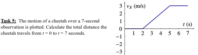 Solved Task 5: The motion of a cheetah over a 7 -second | Chegg.com