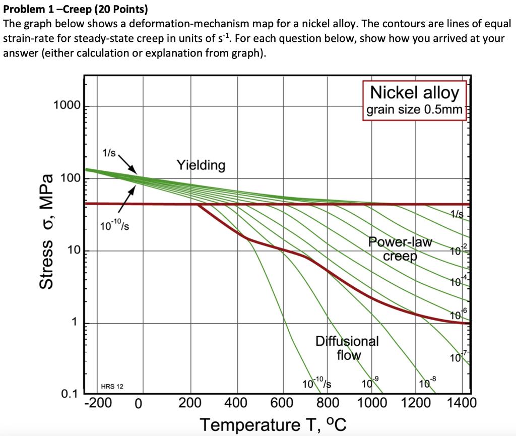 Problem 1 -Creep (20 Points) The graph below shows a | Chegg.com