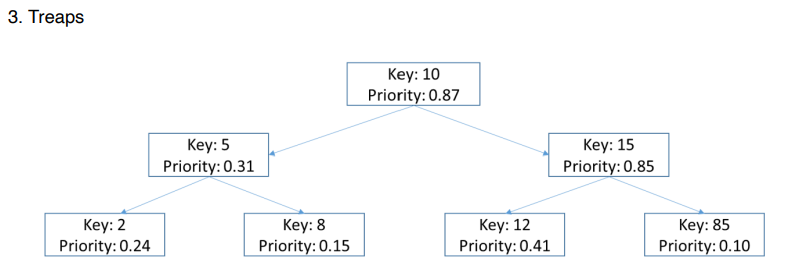 Solved Given the treap above, without the insert, delete the | Chegg.com