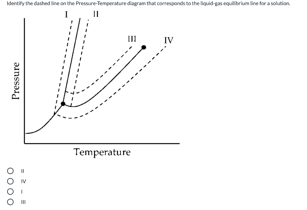 Solved Identify the dashed line on the Pressure-Temperature | Chegg.com