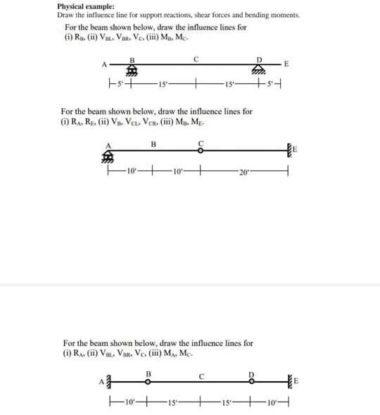 Solved Physical example: Draw the influence line for support | Chegg.com