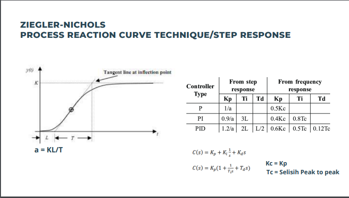 Solved ZIEGLER-NICHOLS PROCESS REACTION CURVE TECHNIQUE/STEP | Chegg.com