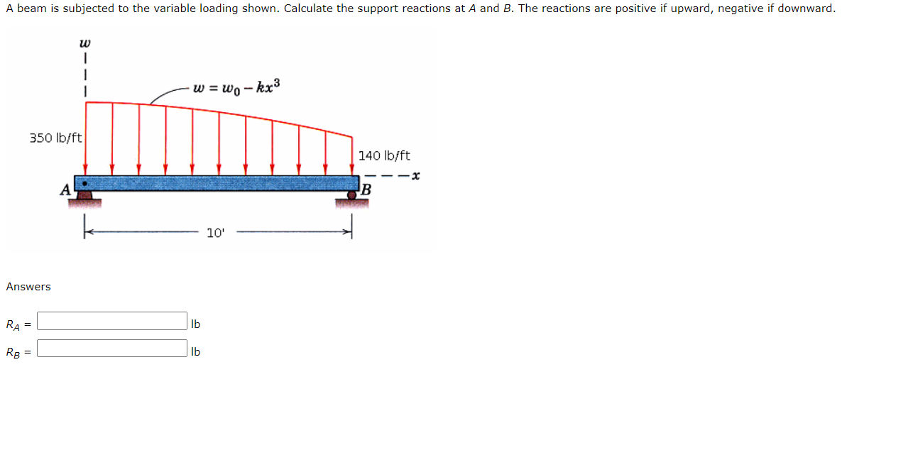 Solved A beam is subjected to the variable loading shown. | Chegg.com