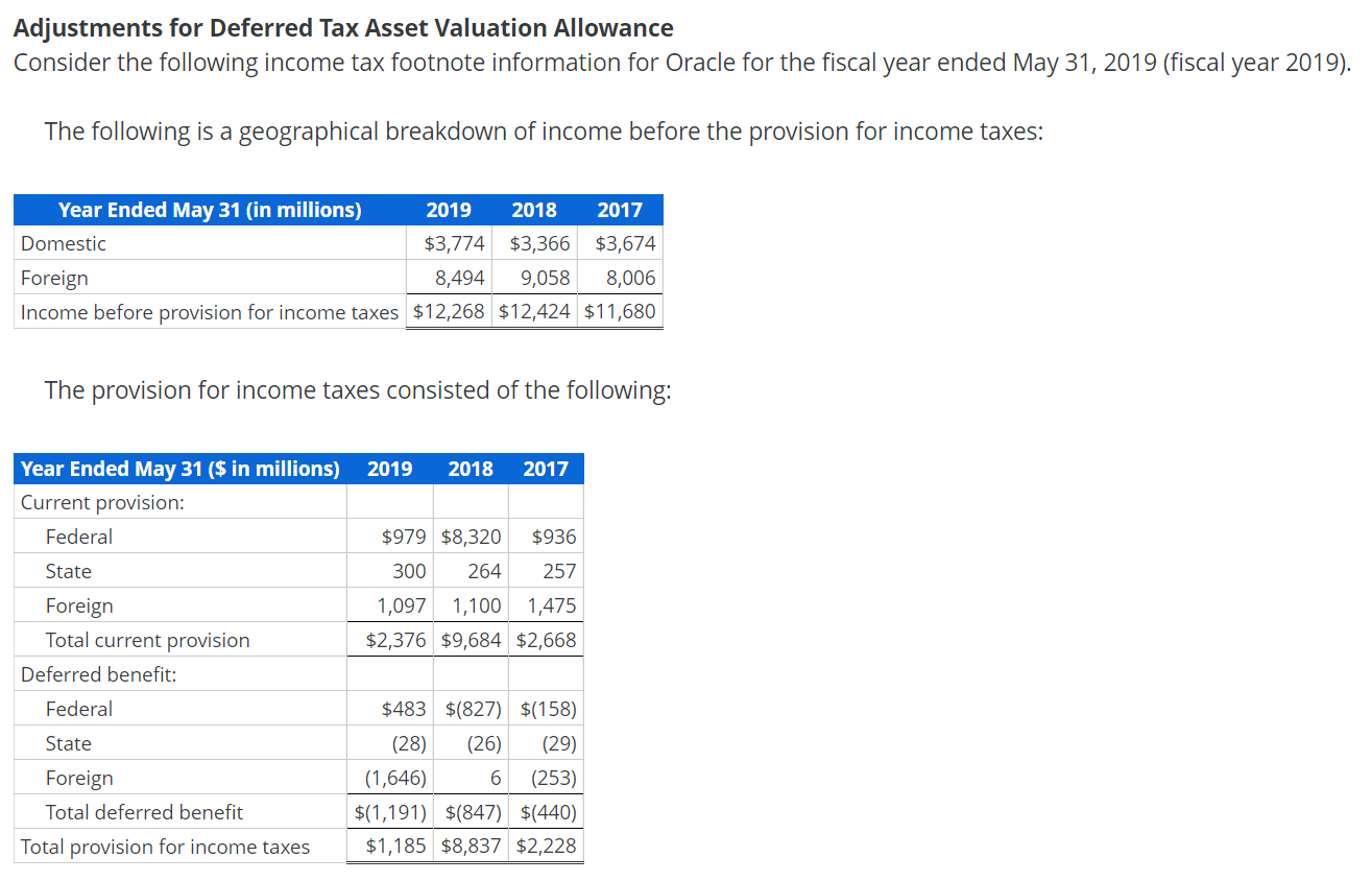 Adjustments for Deferred Tax Asset Valuation | Chegg.com