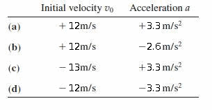 Solved The initial velocity and acceleration of four moving | Chegg.com