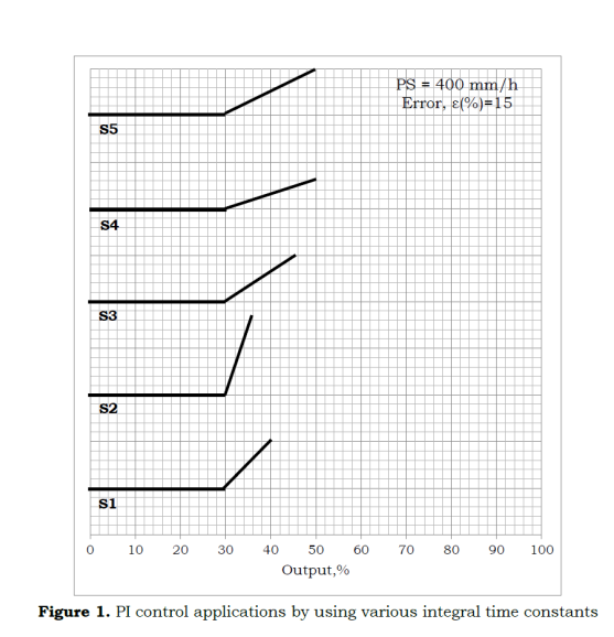 Solved P1-SYSTEM ANALYSIS (TEMPERATURE CONTROL) 1) Answer | Chegg.com