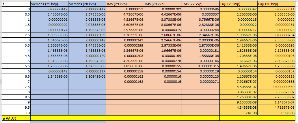 How to find p value of these data in excel? what kind | Chegg.com