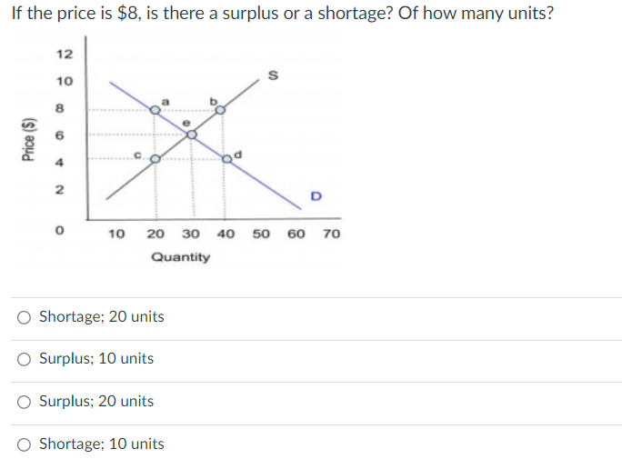 Solved If the price is $8, is there a surplus or a shortage? | Chegg.com