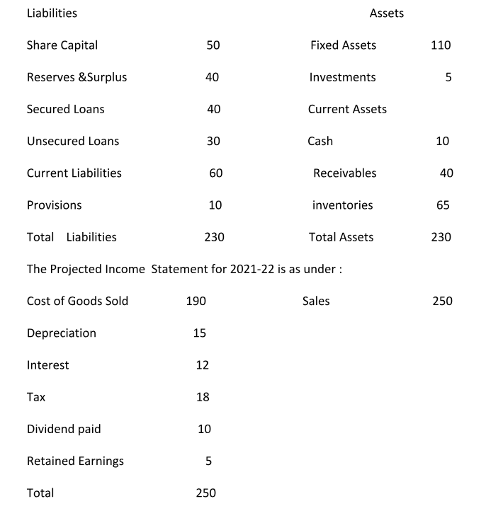 Solved Projected Balance SheetBalance Sheet of M/ ﻿S Sagar | Chegg.com