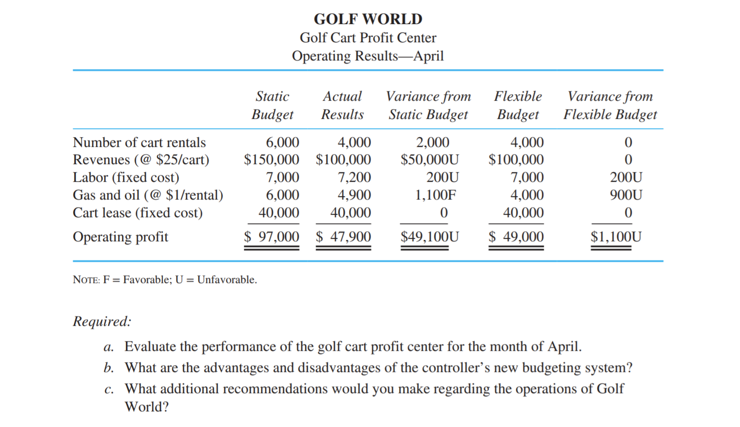 Solved Golf World is a 1,000-room luxury resort with | Chegg.com