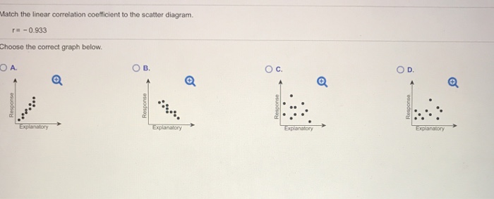 Solved Match the linear correlation coefficient to the | Chegg.com