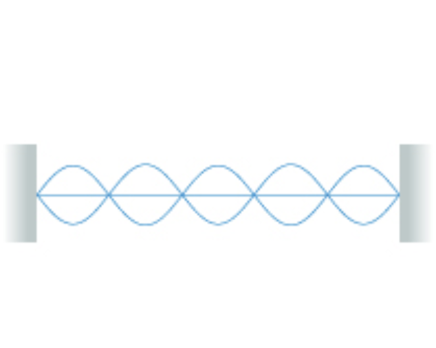 Solved A string, 2.0 meters in length, is fixed at both ends | Chegg.com