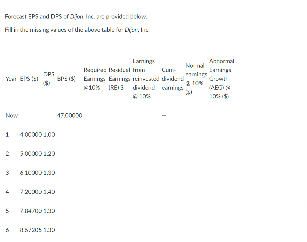 Solved Forecast EPS and DPS of Dijon, Inc. are provided | Chegg.com