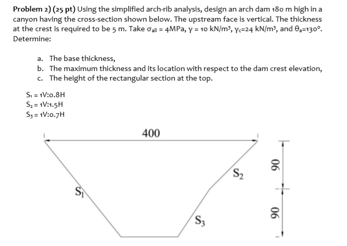 Solved Problem 2) (25 pt) Using the simplified arch-rib | Chegg.com
