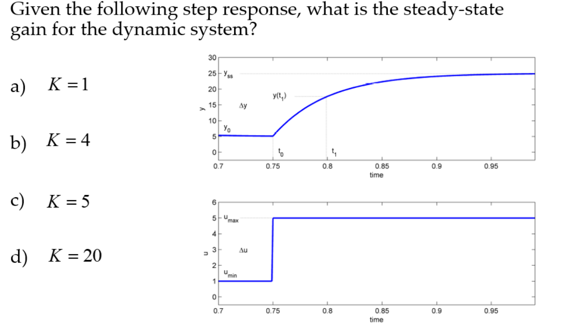 Solved Given the following step response, what is the | Chegg.com