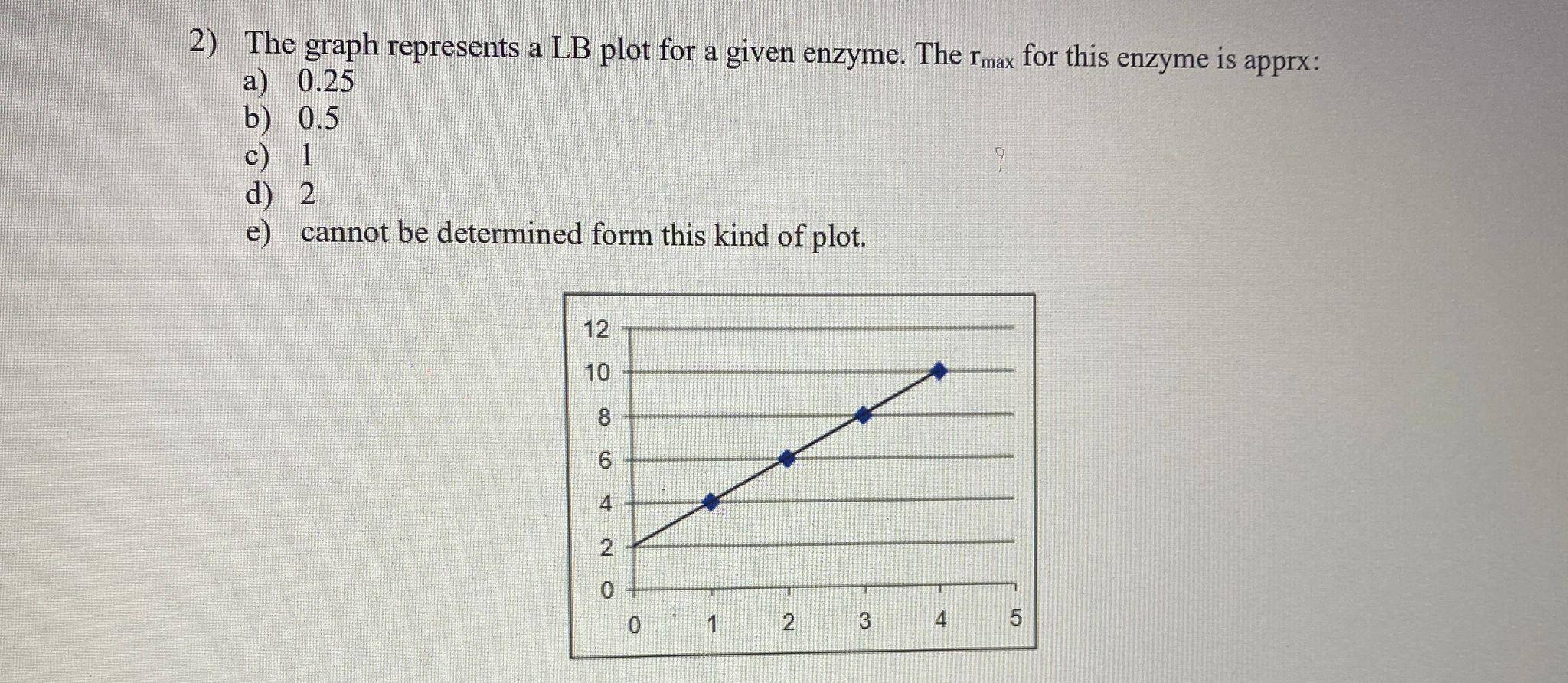Solved 2) The graph represents a LB plot for a given enzyme. | Chegg.com