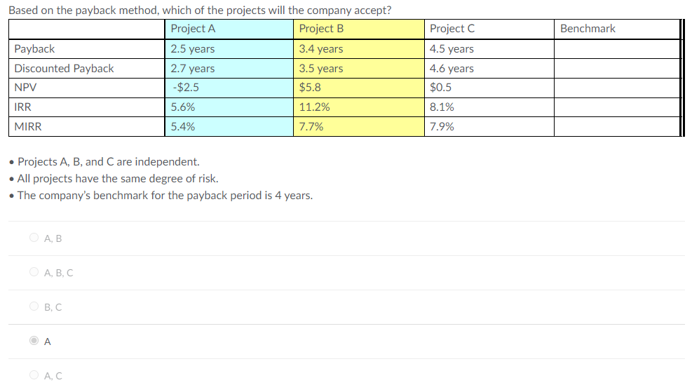 Solved Based on the payback method, which of the projects | Chegg.com