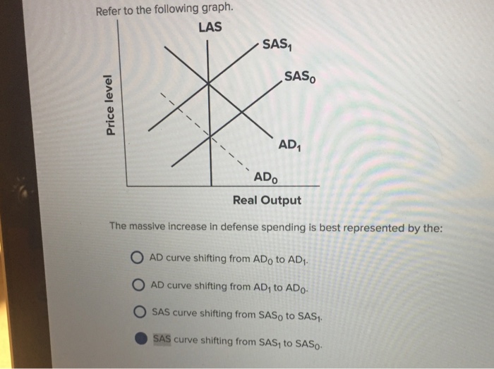 Solved Refer to the following graph. LAS SAS SAS AD1 ADo | Chegg.com