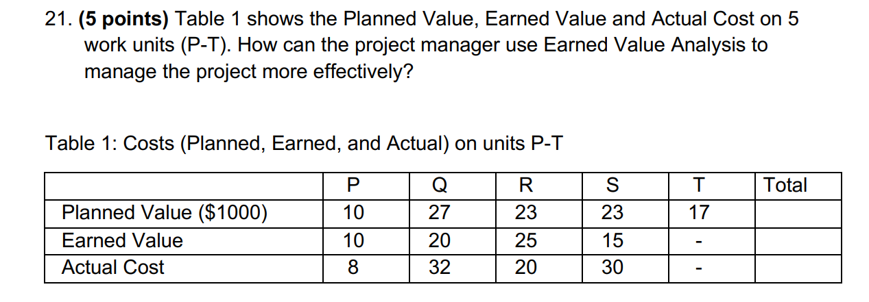 Solved 21. (5 points) Table 1 shows the planned Value, | Chegg.com
