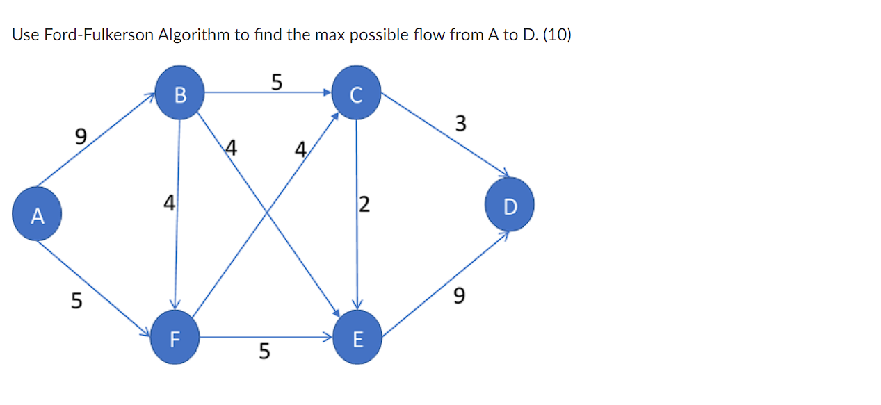 Solved Use Ford-Fulkerson Algorithm to find the max possible | Chegg.com