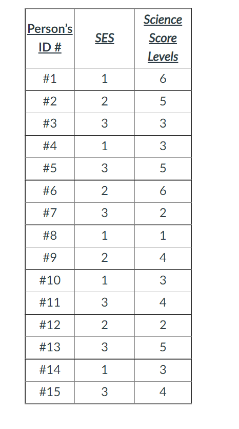 Solved Person's ID # SES Science Score Levels #1 1 6 #2 2 5 | Chegg.com