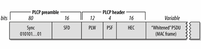 Solved The PLCP prepares frames received from the MAC for | Chegg.com