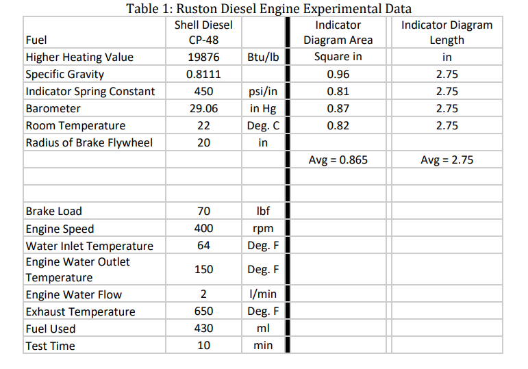 Solved Table 1: Ruston Diesel Engine Experimental Data | Chegg.com
