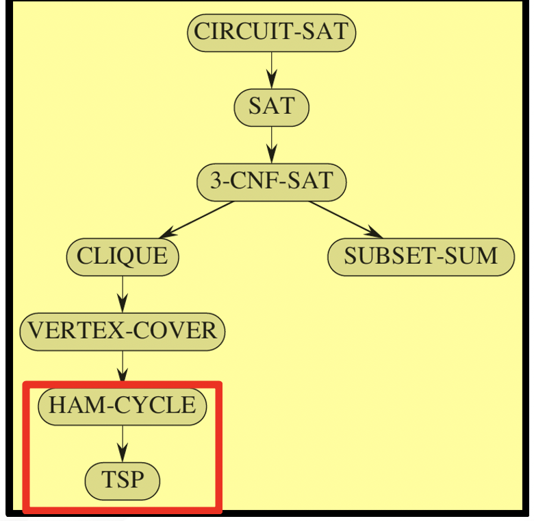(CIRCUIT-SAT) SAT 3-CNF-SAT 3-CNF-SAT CLIQUE | Chegg.com