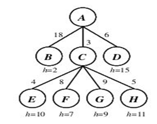 Solved Task: 3 consider the following partial search | Chegg.com