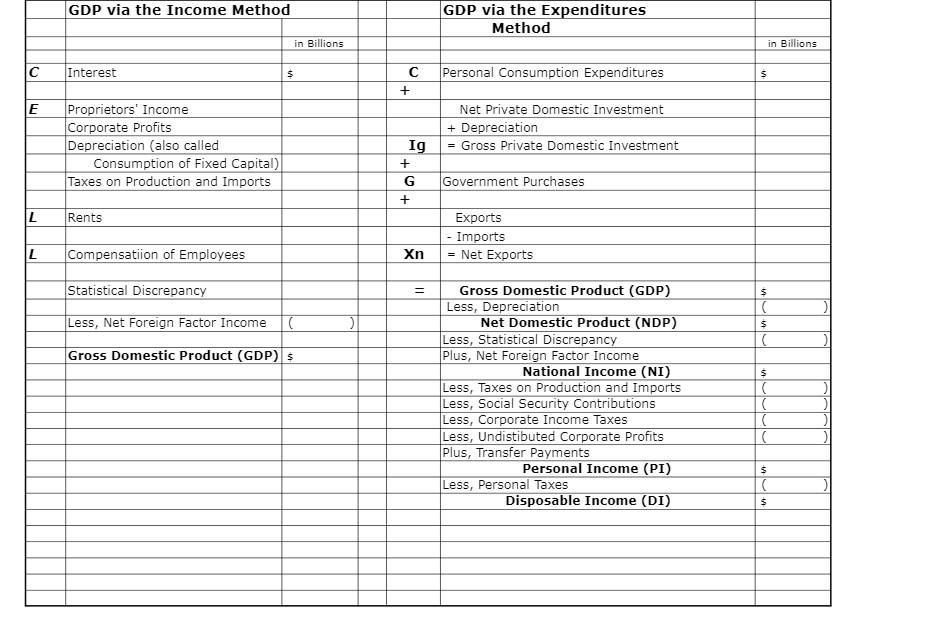 Solved 3. Use the following invented national income | Chegg.com