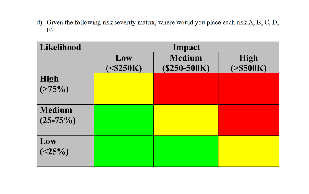 d) Given the following risk severity matrix, where | Chegg.com