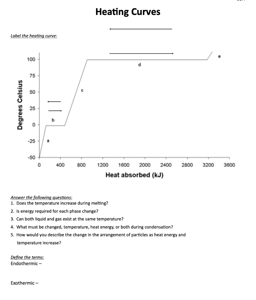 Solved Heating Curves Label the heating curve: 100 d 75 50 | Chegg.com
