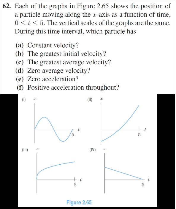 Solved 62. Each of the graphs in Figure 2.65 shows the | Chegg.com