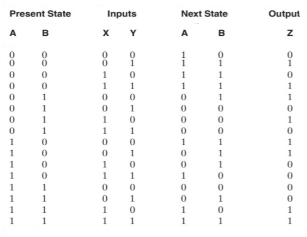 Solved Draw the state diagram of the sequential circuit | Chegg.com