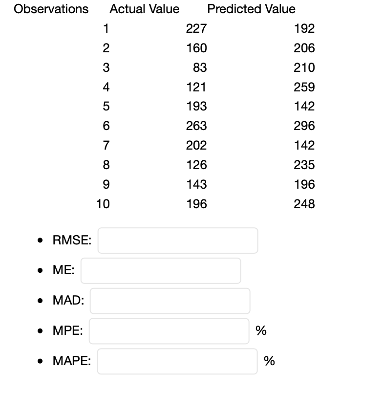Solved Compute the RMSE, ME, MAD, MPE, and MAPE using the | Chegg.com