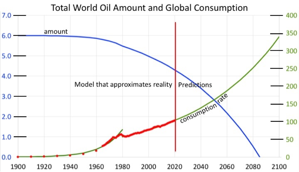 Solved 1. The left axis indicates the amount of oil in the | Chegg.com