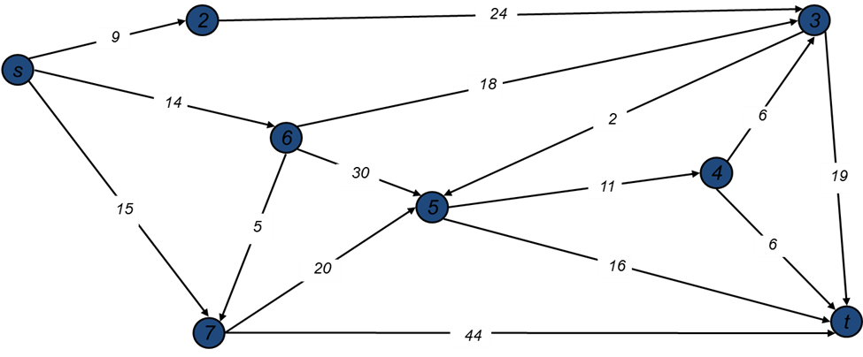 Solved Apply Bellman Ford algorithm on the graph below to | Chegg.com