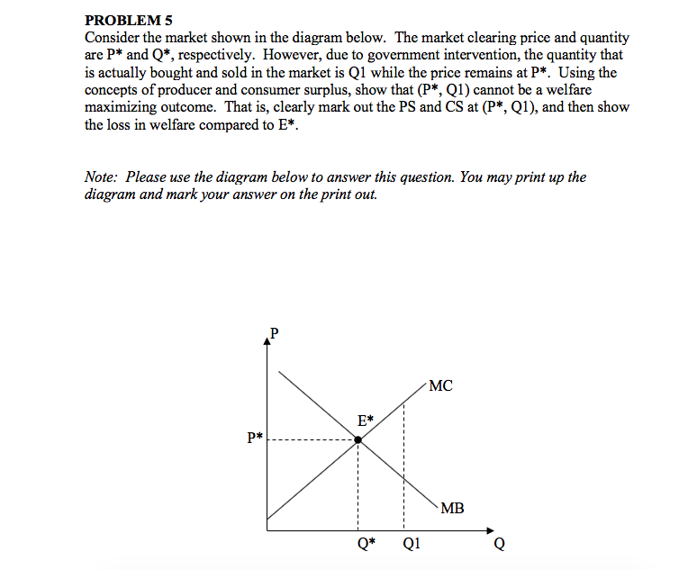 Solved PROBLEM 5 Consider the market shown in the diagram | Chegg.com