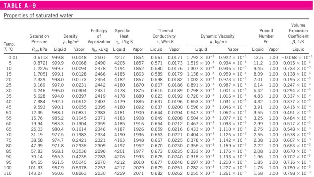 Solved Water at 20∘C flows at a velocity of 0.58 m/s over a | Chegg.com