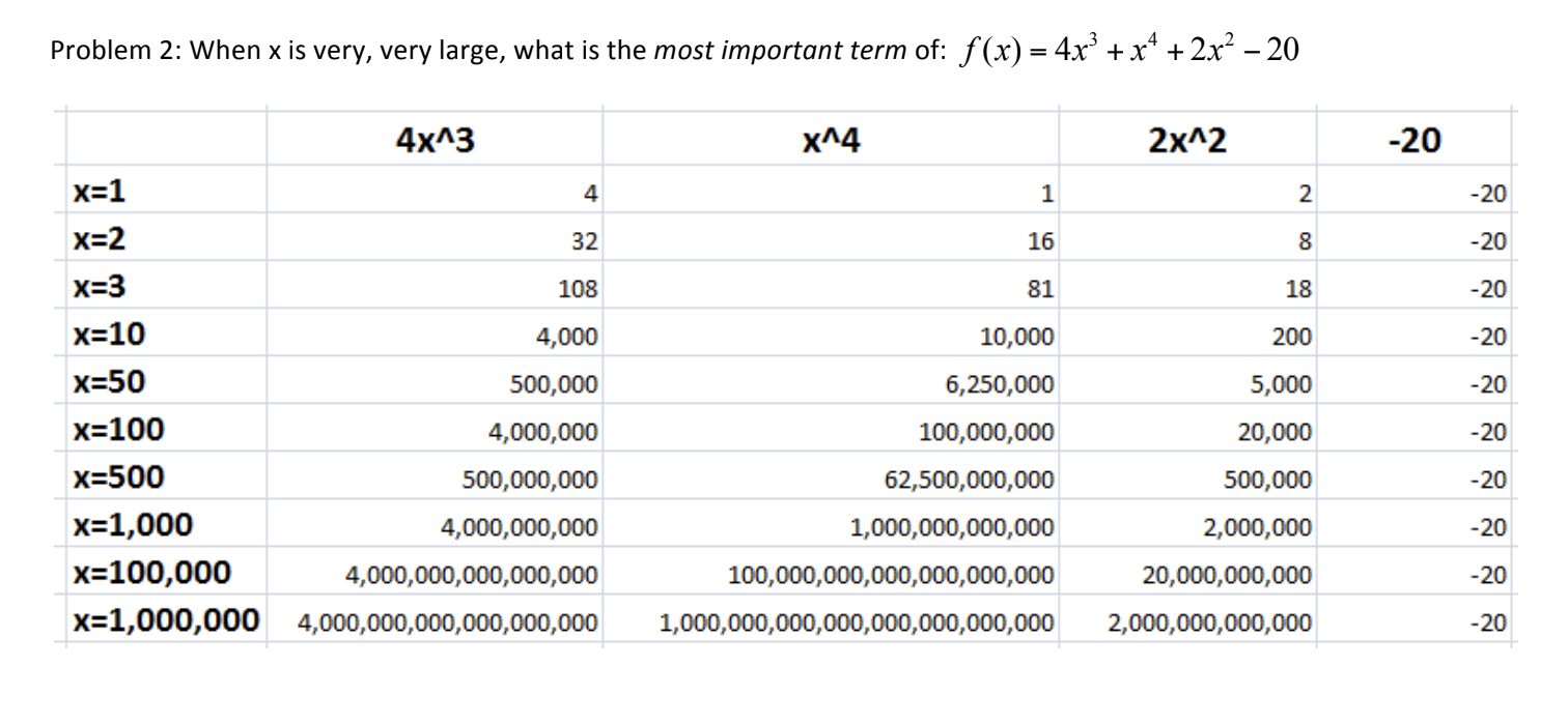 Solved Problem 2: When x is very, very large, what is the | Chegg.com