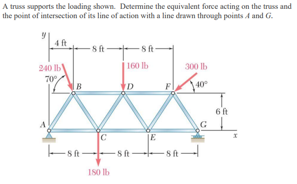 Solved A truss supports the loading shown. Determine the | Chegg.com