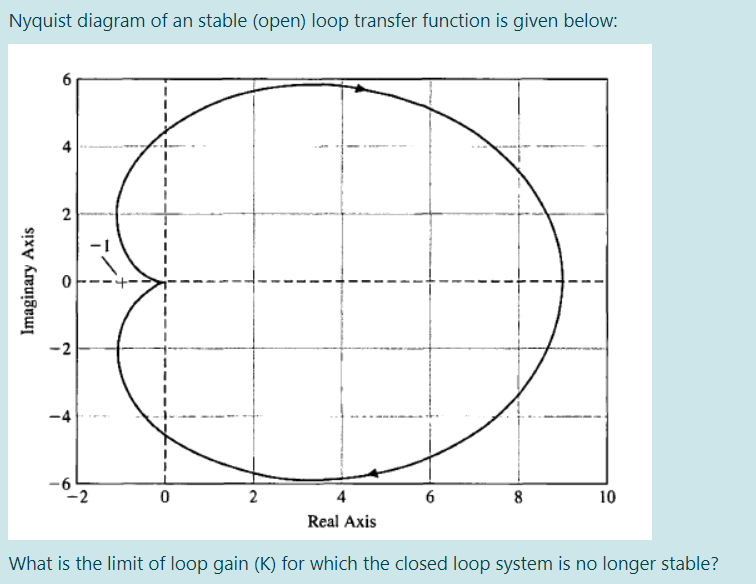 Solved Nyquist diagram of an stable (open) loop transfer | Chegg.com