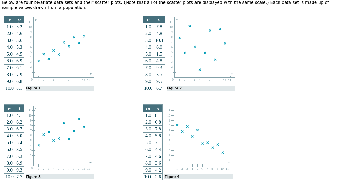 Solved Below are four bivariate data sets and their scatter | Chegg.com
