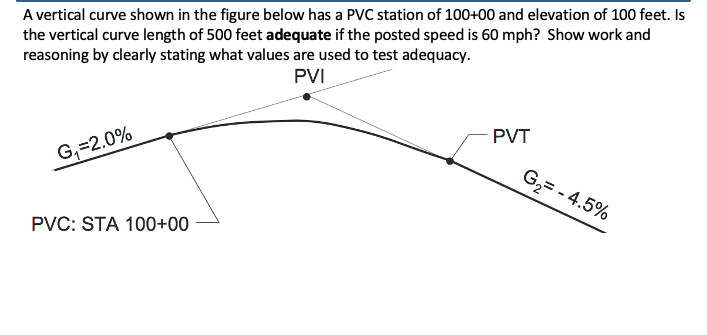 Solved A vertical curve shown in the figure below has a PVC | Chegg.com
