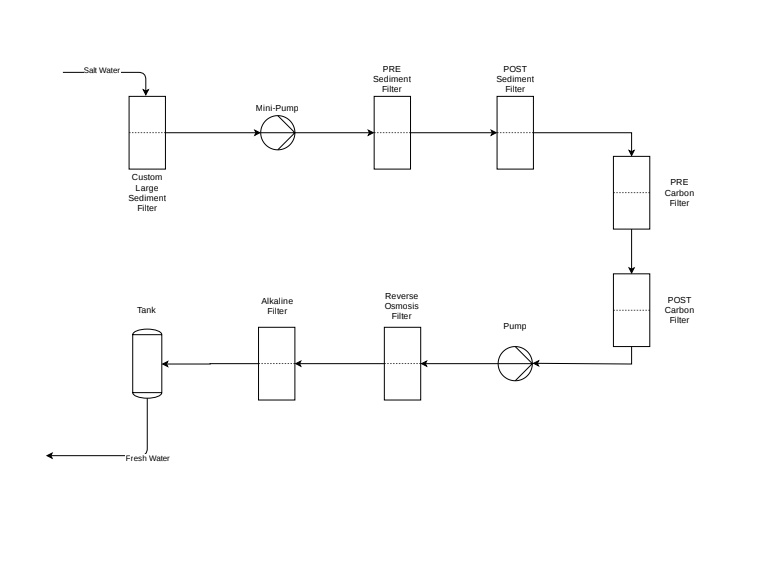 Solved I am working on a project and here is my process flow | Chegg.com