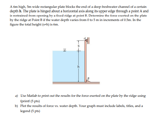 A 6m high, 5m wide rectangular plate blocks the end | Chegg.com