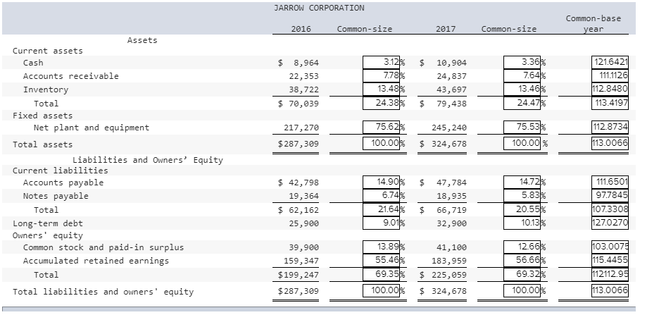Solved In addition to common-size financial statements, | Chegg.com Solved In addition to common-size financial statements, | Chegg.com