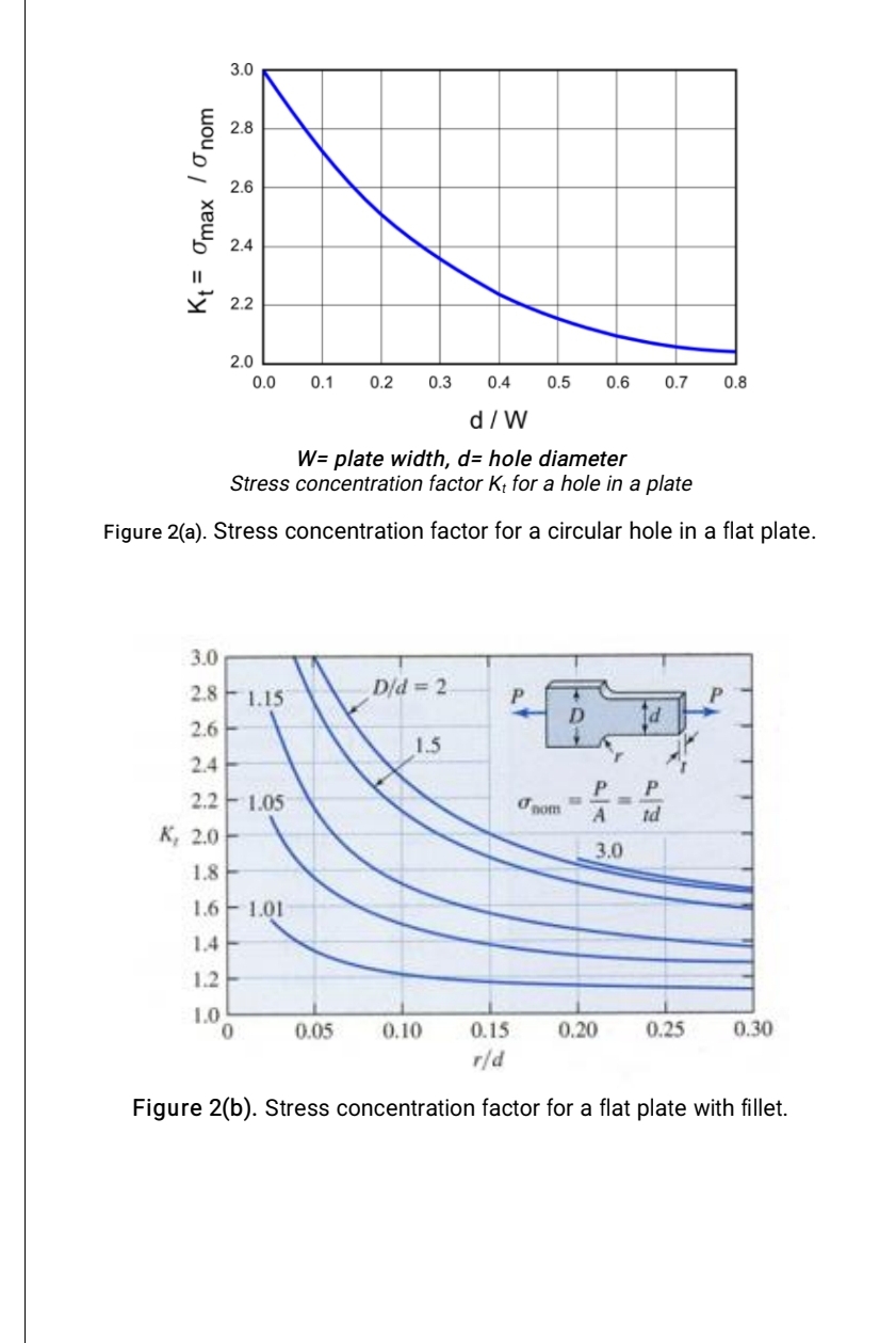 Solved Stress Concentration Factor Kt In this assignment the | Chegg.com